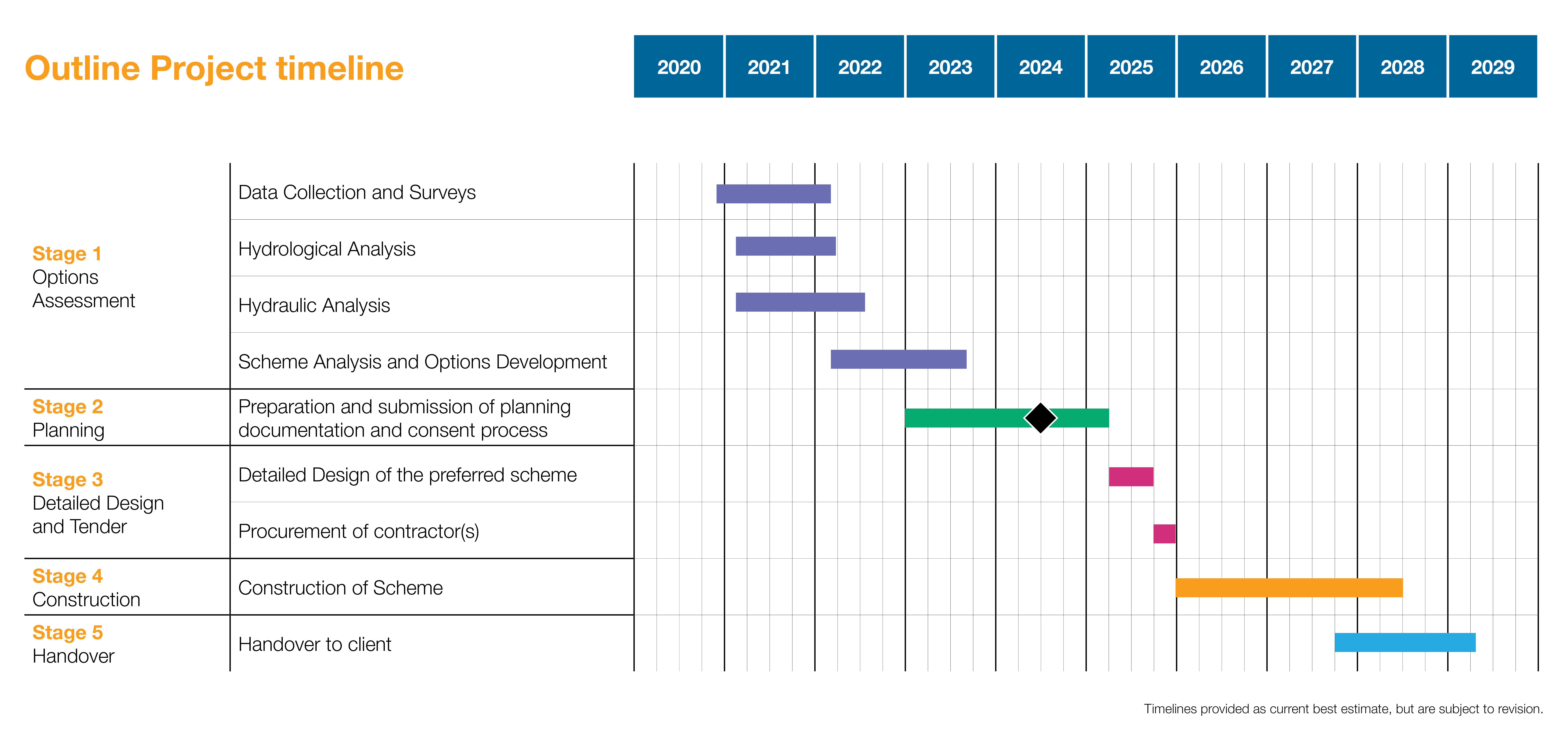 Galway City FRS - Timeframe